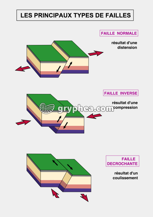 Les principaux types de failles - infographie - Photo IF 3330103b - Gryphea